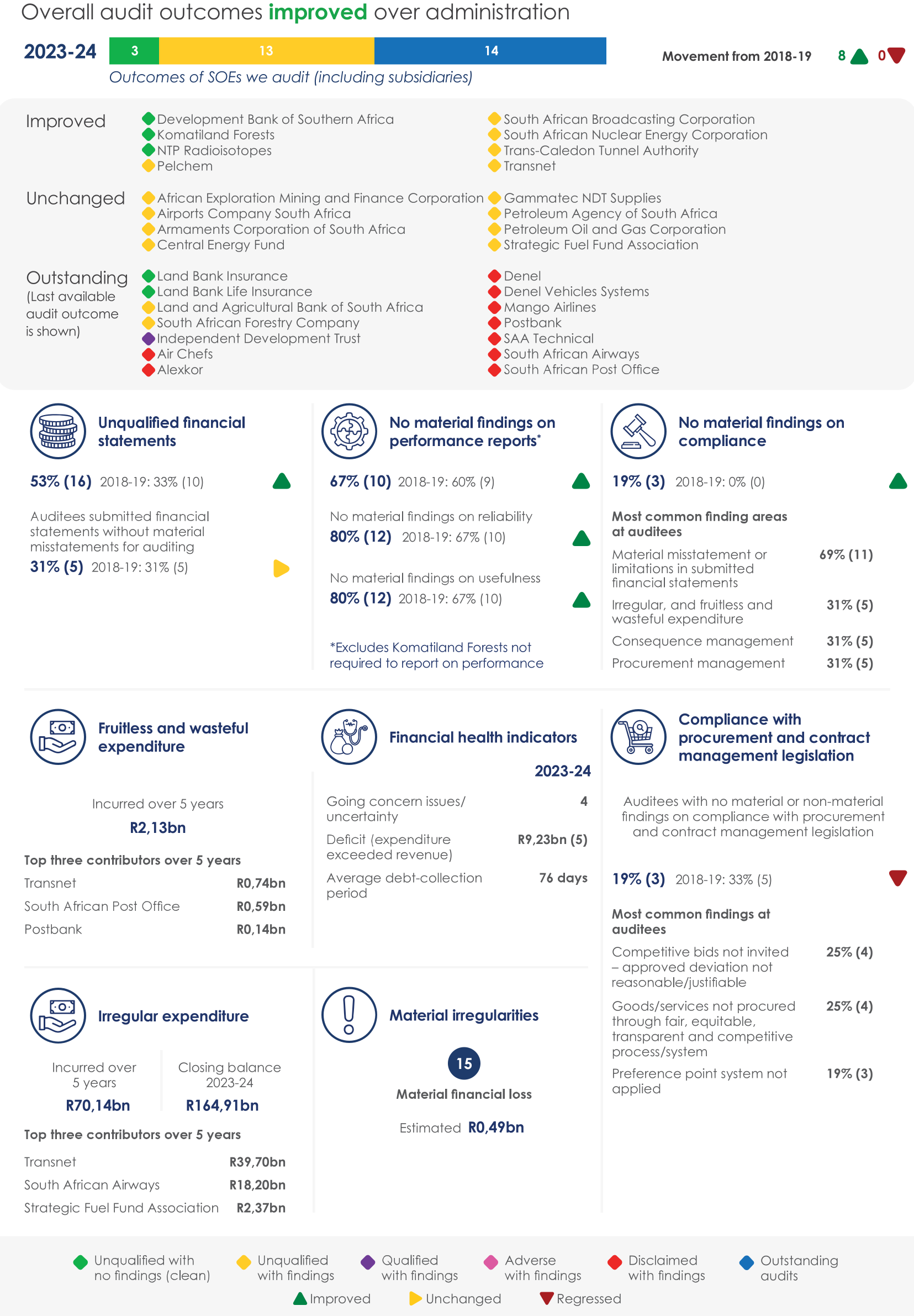 Consolidated general report on national and provincial audit outcomes for 2023-24 :: AGSA